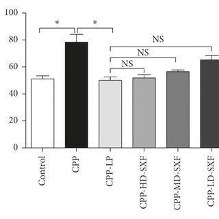 Sxf Reduced The Volume Of Sex Organs In Female Rat Model With Cpp A Download Scientific