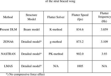4 Comparison Of The Flutter Speed And Frequency Download Table