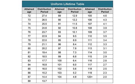 Uniform Lifetime Table Excel Cabinets Matttroy