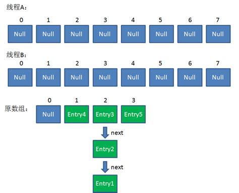 关于java的hash算法的深入理解 Csdn博客 关于java的hash算法的深入理解 Csdn博客