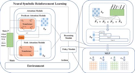 Figure 1 From Learning Symbolic Rules For Interpretable Deep Reinforcement Learning Semantic
