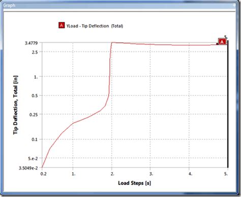 Making Charts And Tables In ANSYS Mechanical PADT