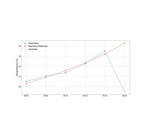 Ai Powered Wireless Edge Iot Process Ai And Machine Learning Transmission Dynamics