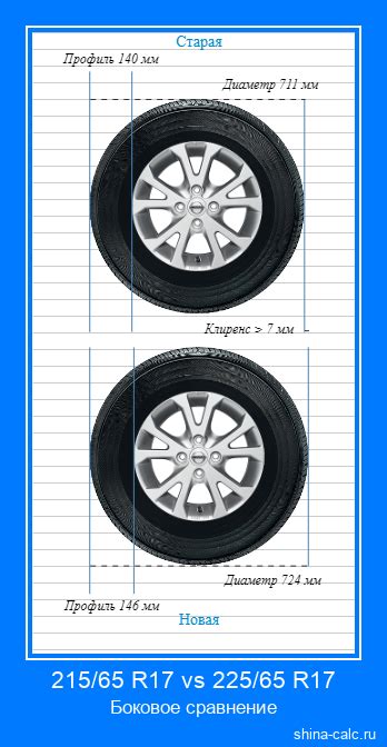 215/65 R17 vs 225/65 R17 Сравнение размеров шин с графической визуализацией