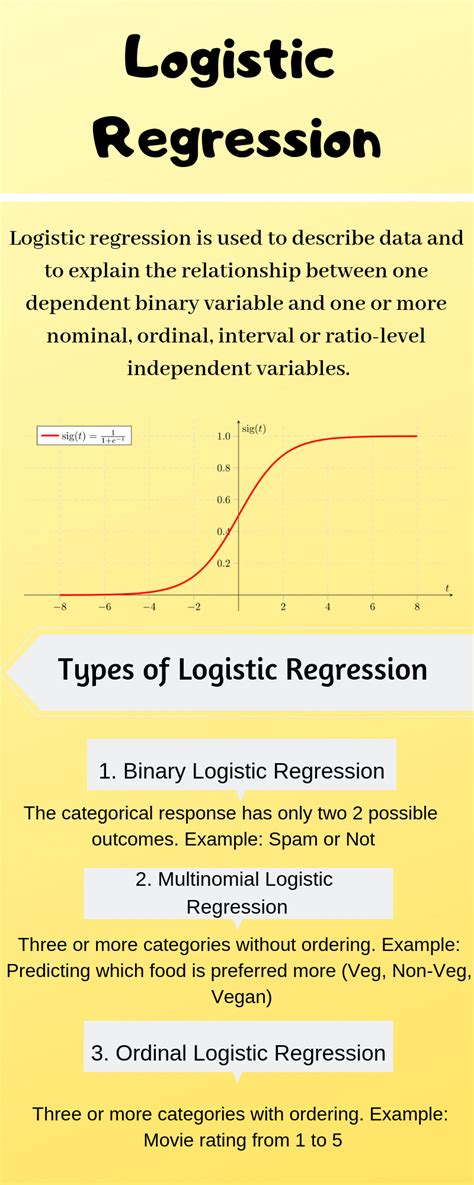 Prakriti S On Linkedin Logisticregression Machinelearning Ai