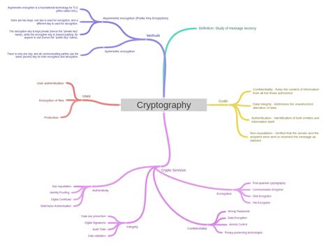 Cryptography Coggle Diagram