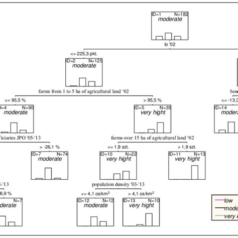 Interactive Candrt Classification Tree For Variable Intensity Of