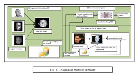 Figure 1 From 3d Face Recognition Using Surface Normals Semantic Scholar