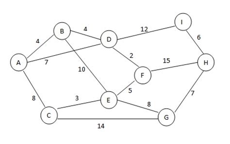 Belajar Routing Internet Algoritma Djikstra