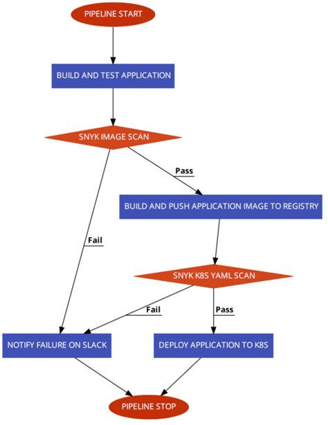 Using The Snyk Vulnerability Scanning Tool Digitalocean