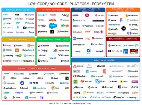 The Conversational Ai Ecosystem The Companies Products And By Unigram Labs Medium