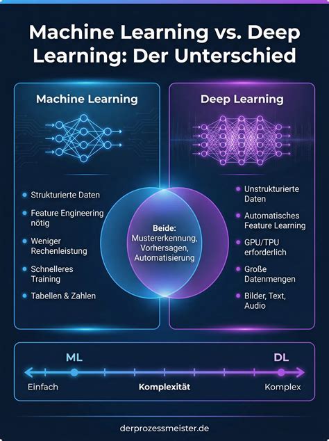 Machine Learning Vs Deep Learning Der Unterschied Einfach Erklärt
