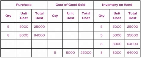 tutorial costing method fifo dan inventory valuation automated pada