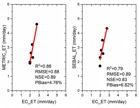 Evaluation Results Of Estimated Et From Metric And Sebal And Measured Download Scientific