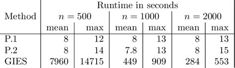 Table 1 From Learning Linear Gaussian Polytree Models With