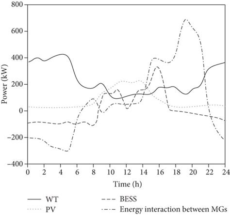 Daily Power Curve Of Multienergy Complementary In Mg Group Download Scientific Diagram