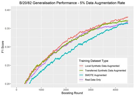 B 20 82 Generalisation Performance Experiment 2 Download Scientific Diagram