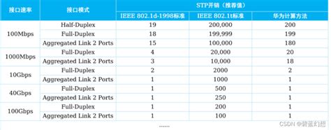 交换技术笔记 Csdn博客
