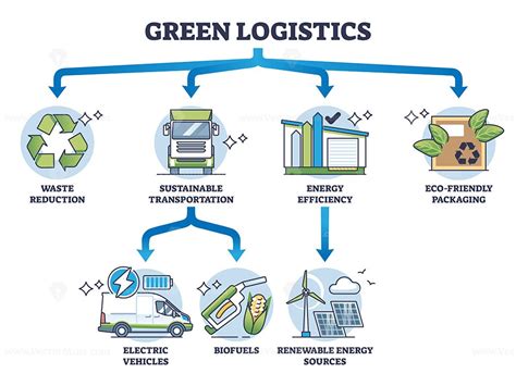 Green Logistics And Sustainable Transportation Factors Outline Diagram