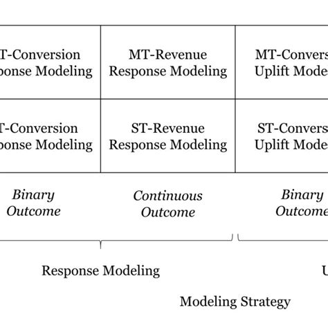 Single And Multiple Treatment Response And Uplift Modeling Strategies