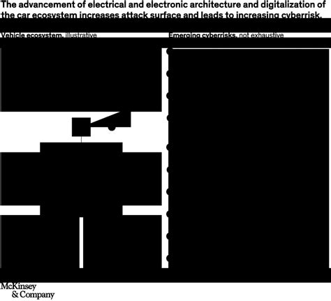 Connected Car Cybersecurity In The Era Of New Regulation Mckinsey