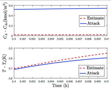 Comparison Between The Closed Loop State Trajectory Under Attack