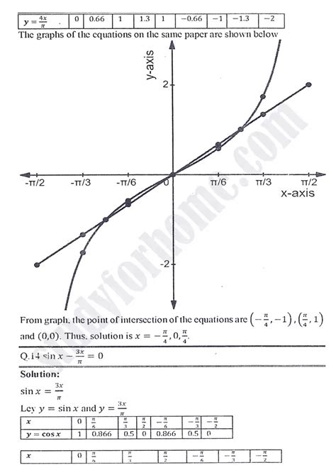Exercise 12 3 Graphs Of Trigonometric Functions Mathematics 11th
