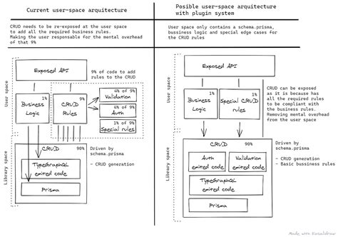 Rfc Implementation Of A Plugin System Based In Schemaprisma As The Configuration Driver