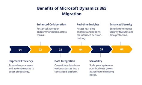 Migrating To Microsoft Dynamics 365 Best Practices For A Seamless And Secure Transition