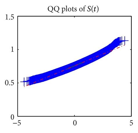 The Solution Of The Stochastic System 6 Its Histogram And Normal