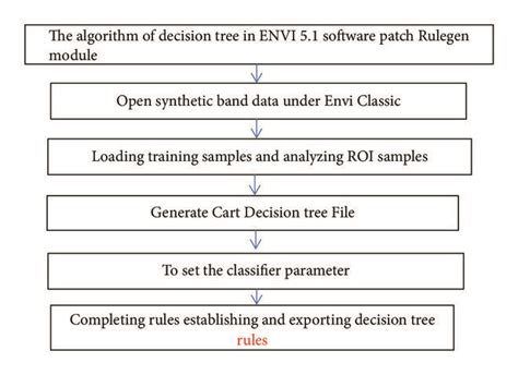 Flowchart Of The Establishment Of Decision Tree Model Download Scientific Diagram