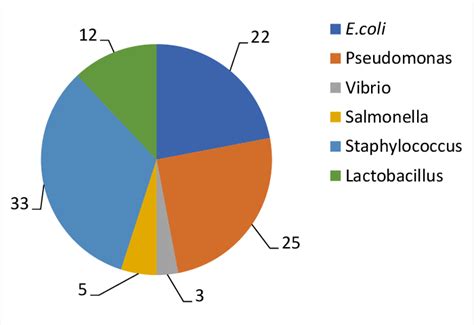 Figure 1 From Isolation And Identification Of Pathogenic Bacteria From Fresh Fruits And