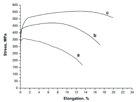 Stress Curves A Initial State B Ecap With Wire Forming And C