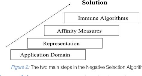Figure 2 From Anomaly Detection In Wireless Sensor Networks Using Immune Based Bioinspired