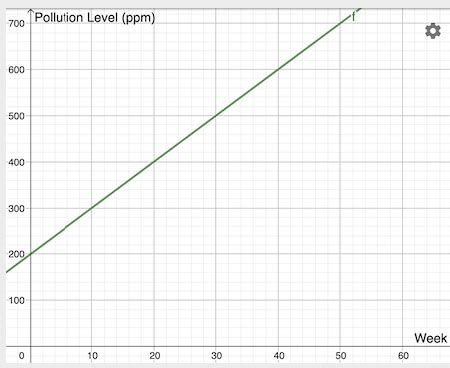 Finding The Initial Amount Rate Of Change Given A Graph For A Linear