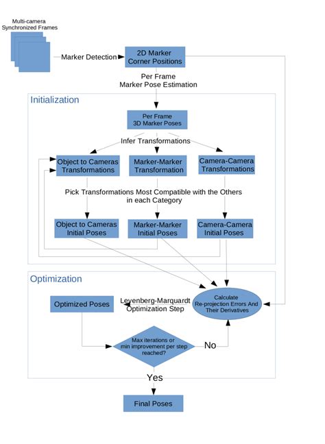 The Flowchart Of Our Algorithm Download Scientific Diagram