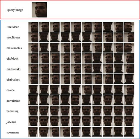 Experimental Result Of The Distance Matching Methods Download Scientific Diagram