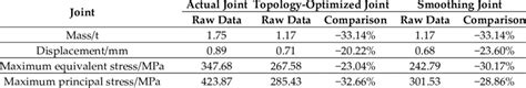 Comparison Of Three Types Of Joints Download Scientific Diagram