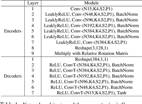 Table 1 From Weakly Supervised Discovery Of Geometry Aware Representation For 3d Human Pose