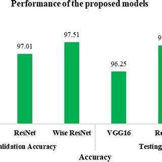 Validation Versus Testing Accuracy Of The Proposed Models Download Scientific Diagram
