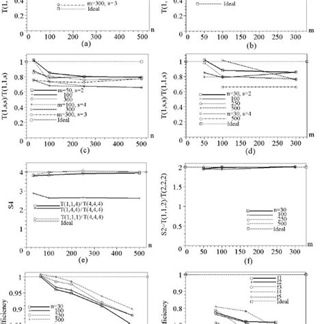 Time Speedup And Efficiency Of The Parallel Algorithm Applied To