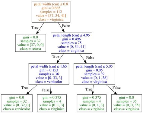 understanding decision trees for classification