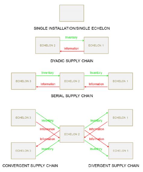 Supply Chain Structures Download Scientific Diagram