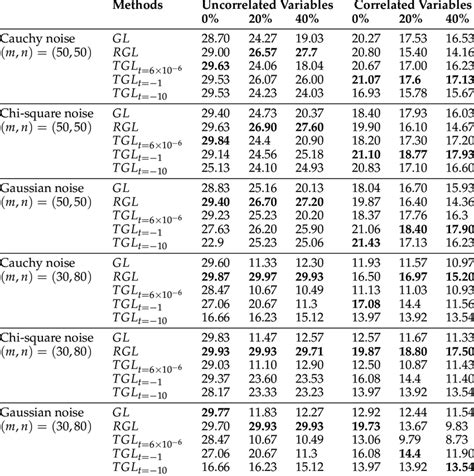 Variable Selection Results For Different Circumstances Download