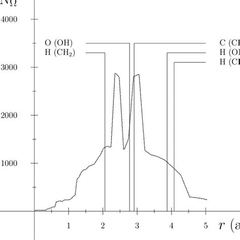 Integration Of The Angular Coordinates Number Of Angular Points NΩ