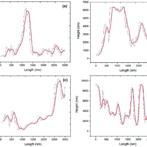 2d Line Surface Roughness Graph Of The Fabricated Sample By A Download Scientific Diagram