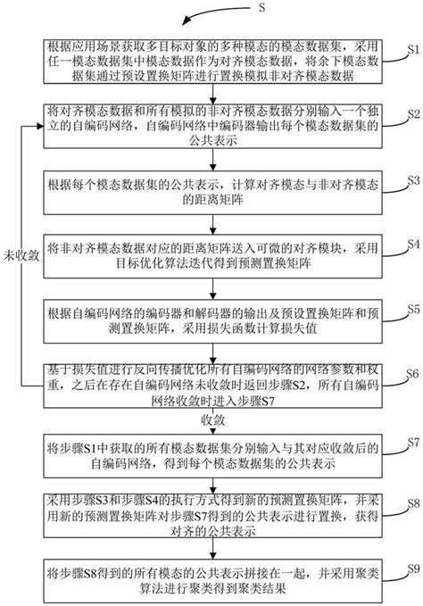 Data Clustering Method For Modal Incomplete Alignment Eureka Patsnap