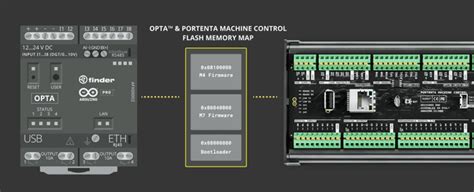 The Memory Map For Opta™ And Portenta Machine Control
