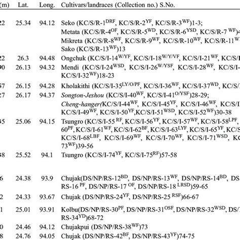 Cluster Analysis Depicting Constellation Plot Of Maize Collections Download Scientific Diagram