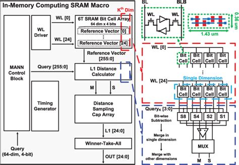 Figure 2 From An In Memory Computing Sram Macro For Memory Augmented